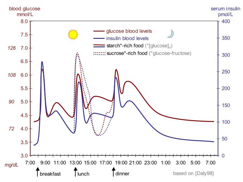 Blood Sugar Chart Glycemic Edge